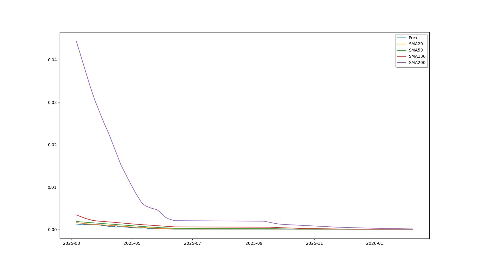 INTOverse Simple Moving Averages