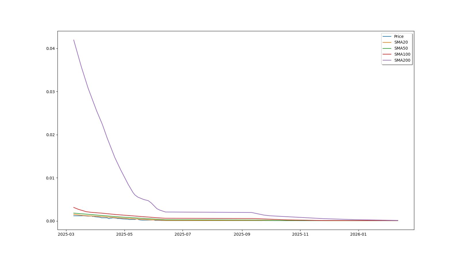 INTOverse Simple Moving Averages