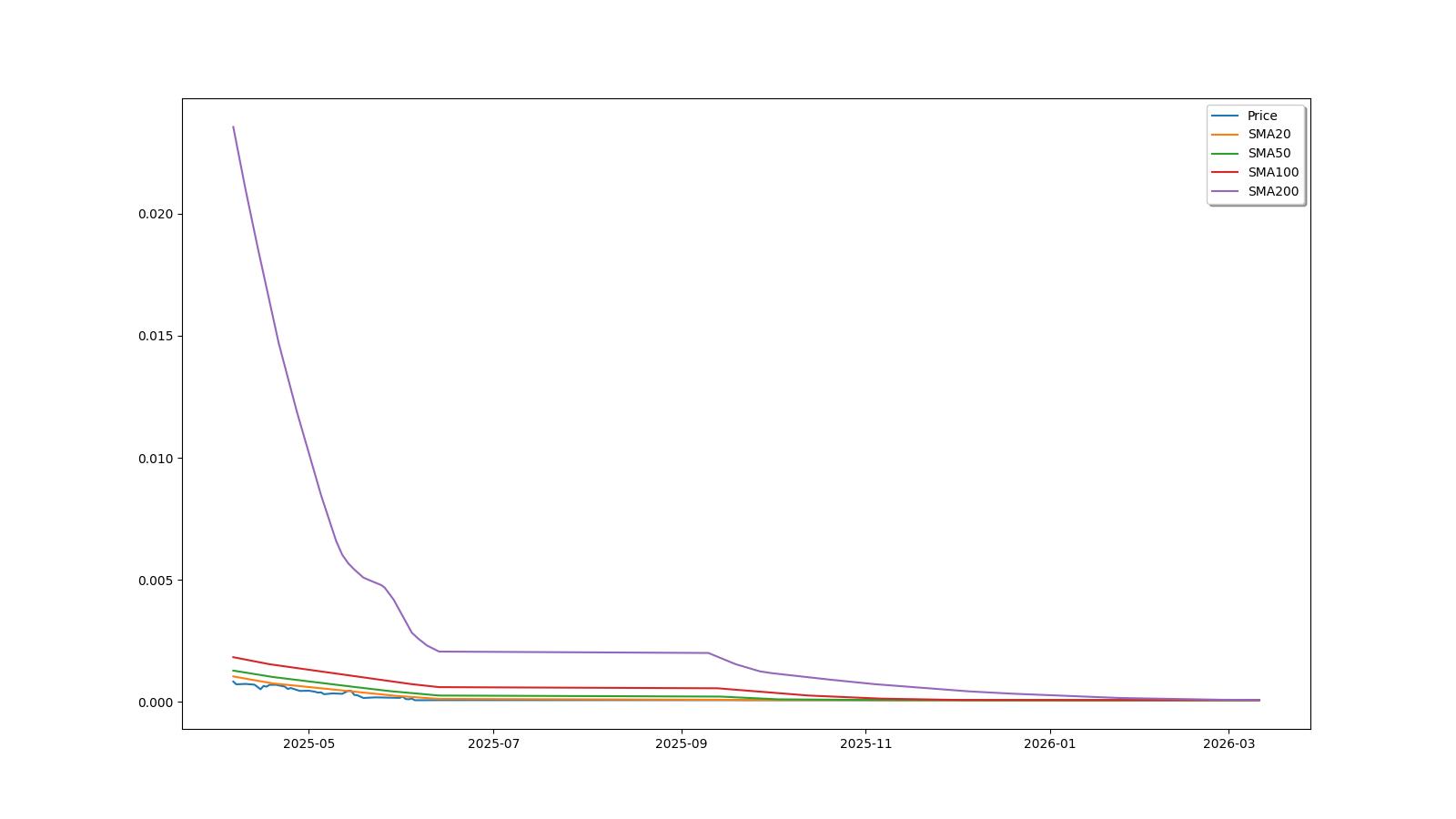 INTOverse Simple Moving Averages