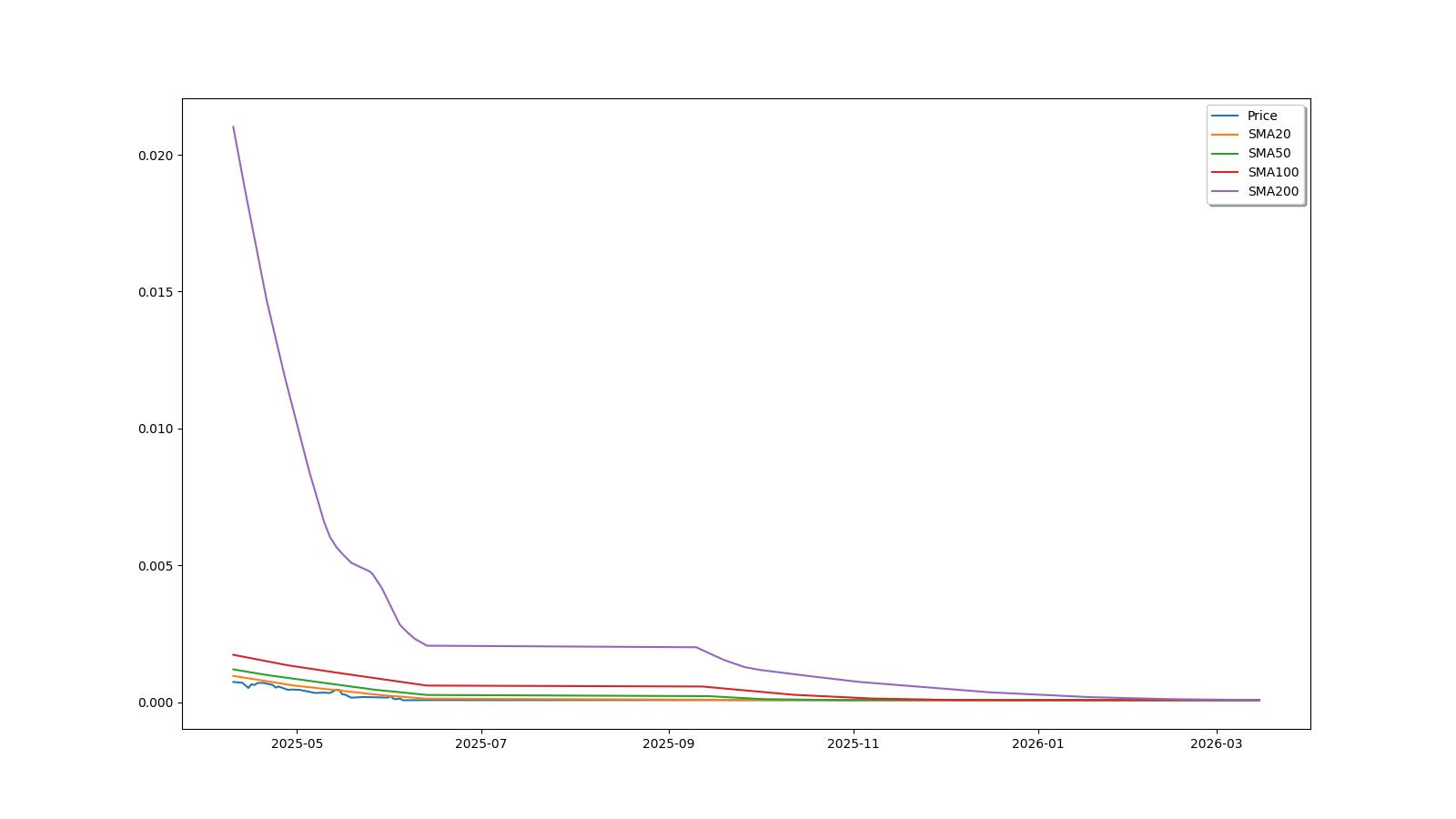 INTOverse Simple Moving Averages