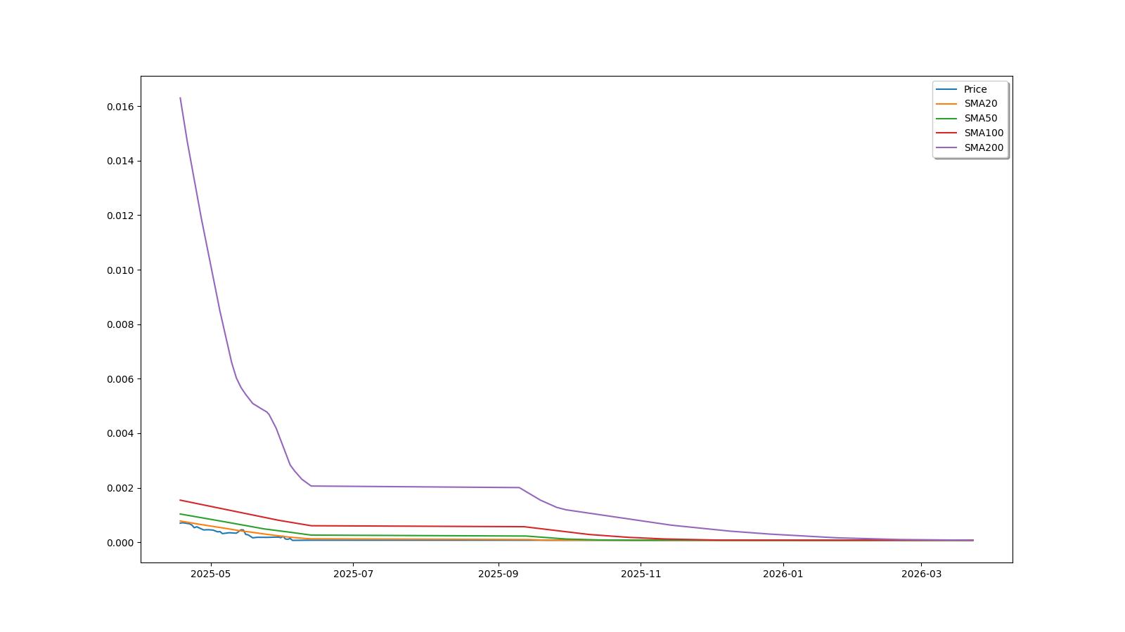 INTOverse Simple Moving Averages
