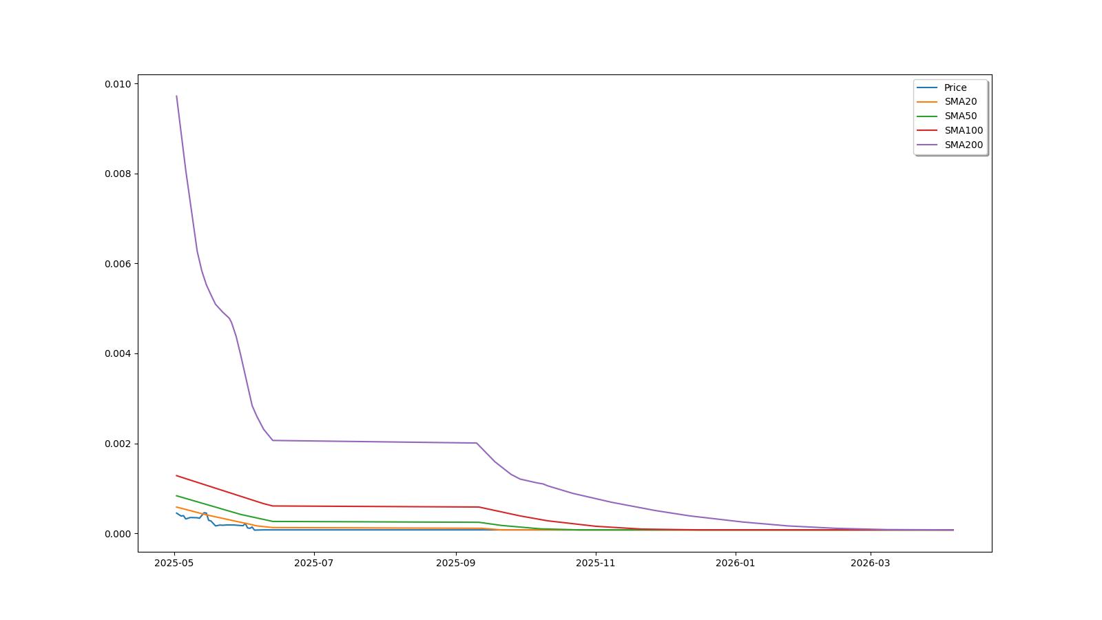 INTOverse Simple Moving Averages