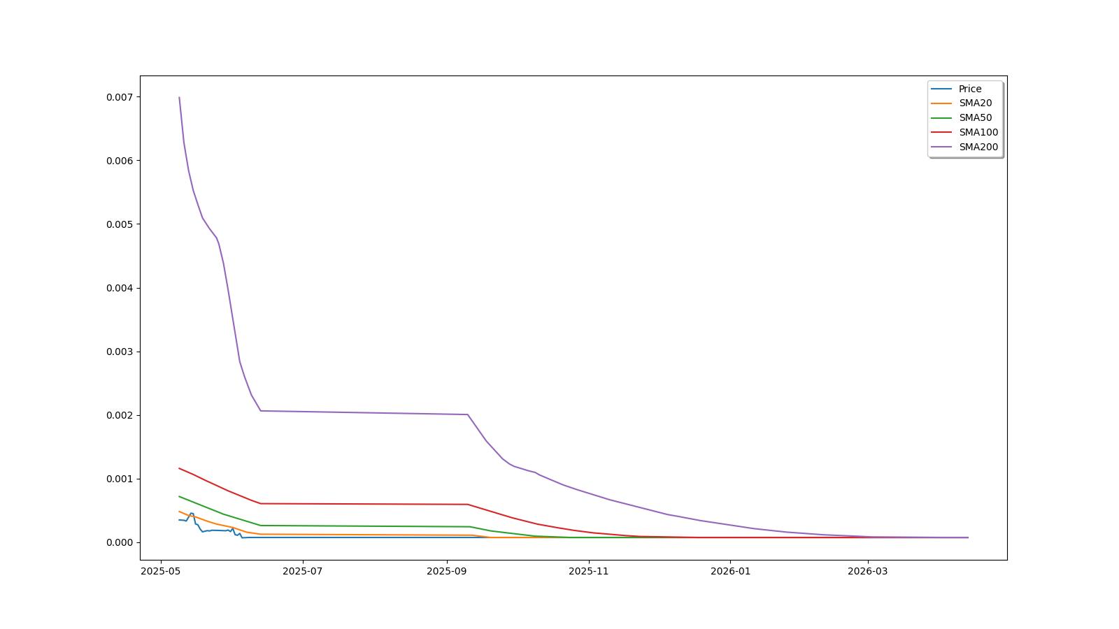 INTOverse Simple Moving Averages