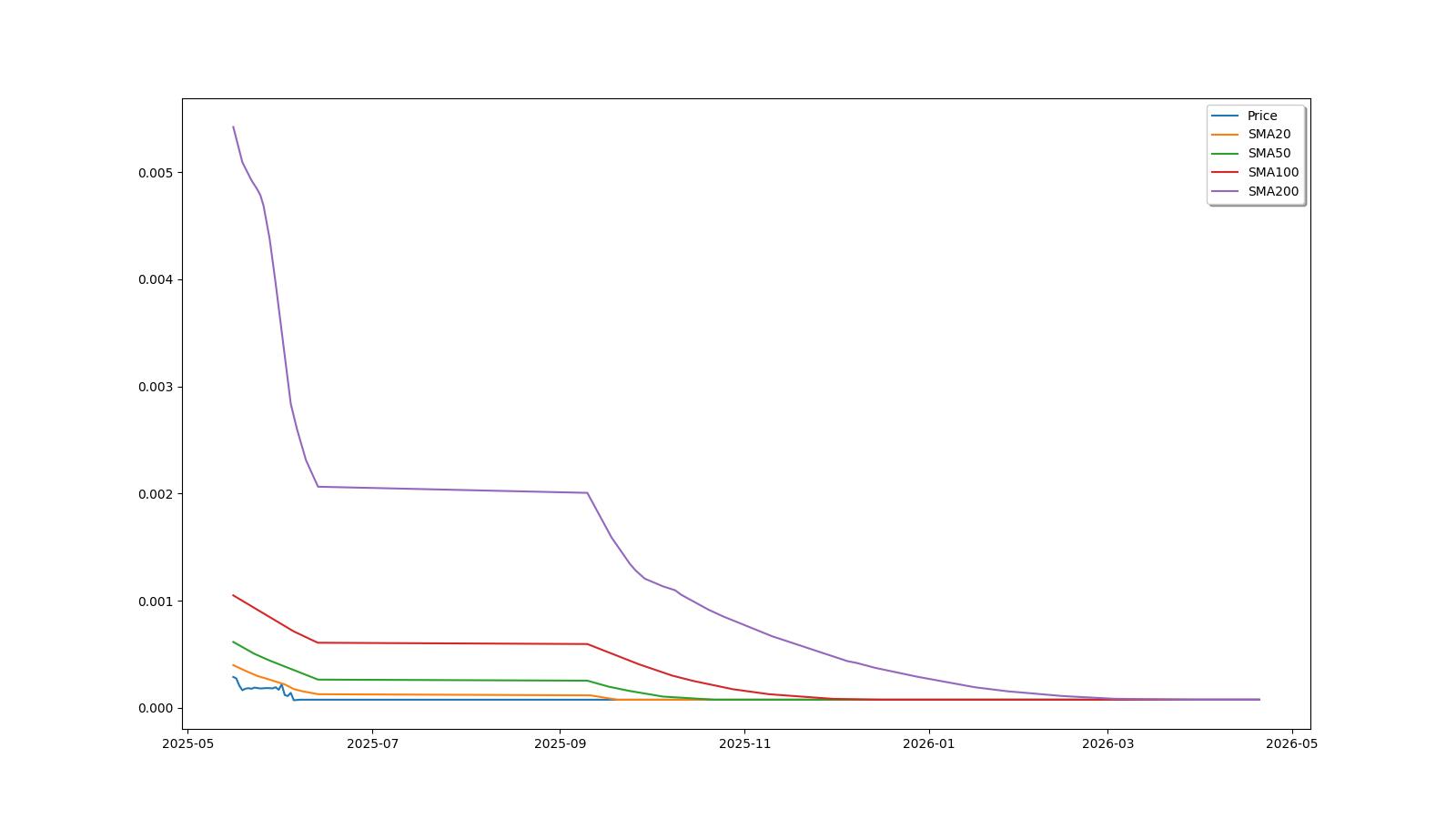 INTOverse Simple Moving Averages
