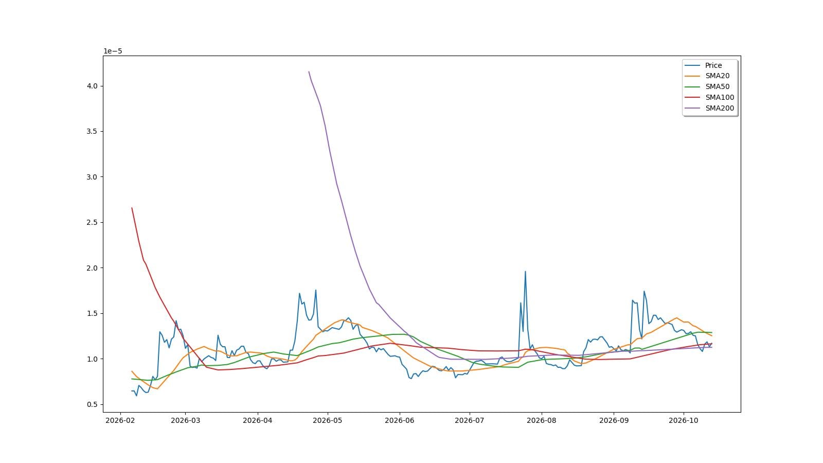 Inu Hariko Simple Moving Averages