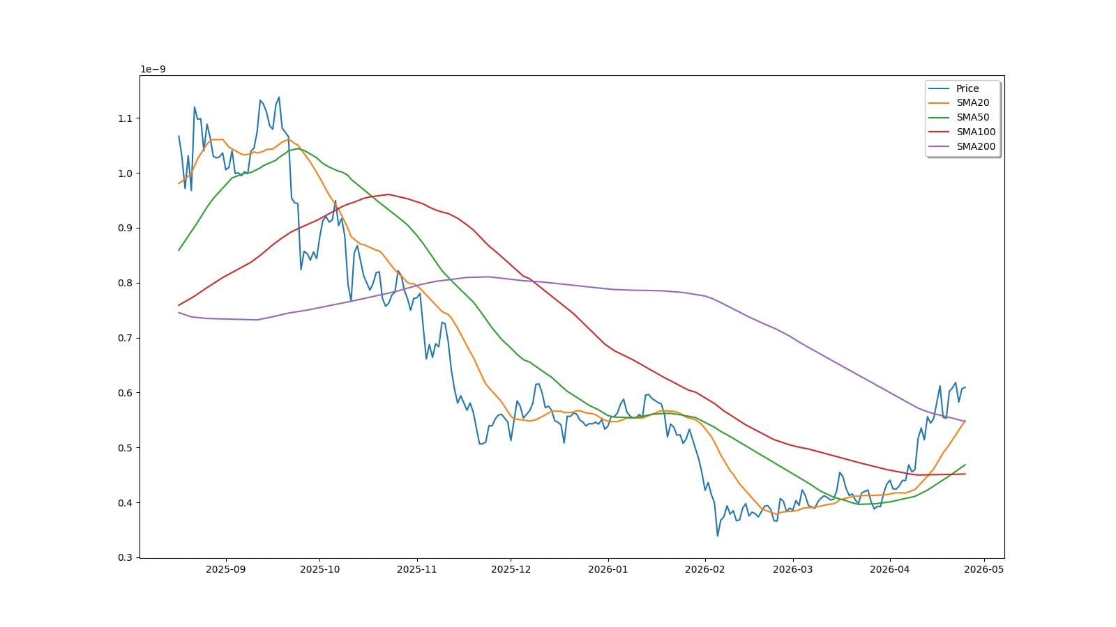 Inu Inu Simple Moving Averages