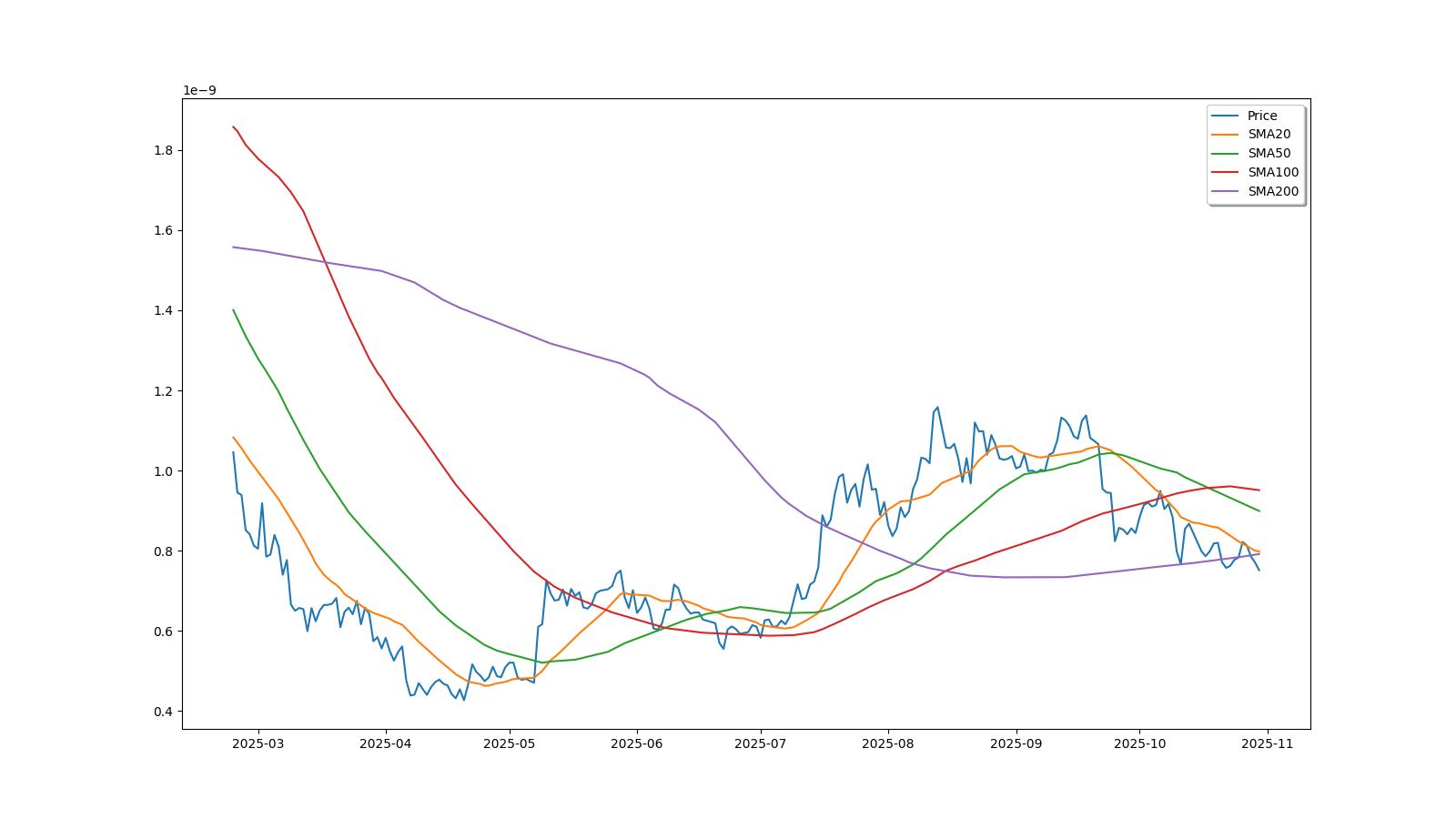 Inu Inu Simple Moving Averages
