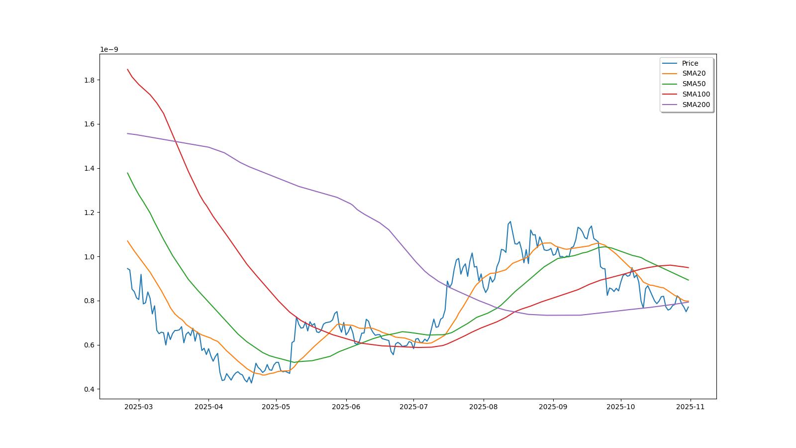 Inu Inu Simple Moving Averages