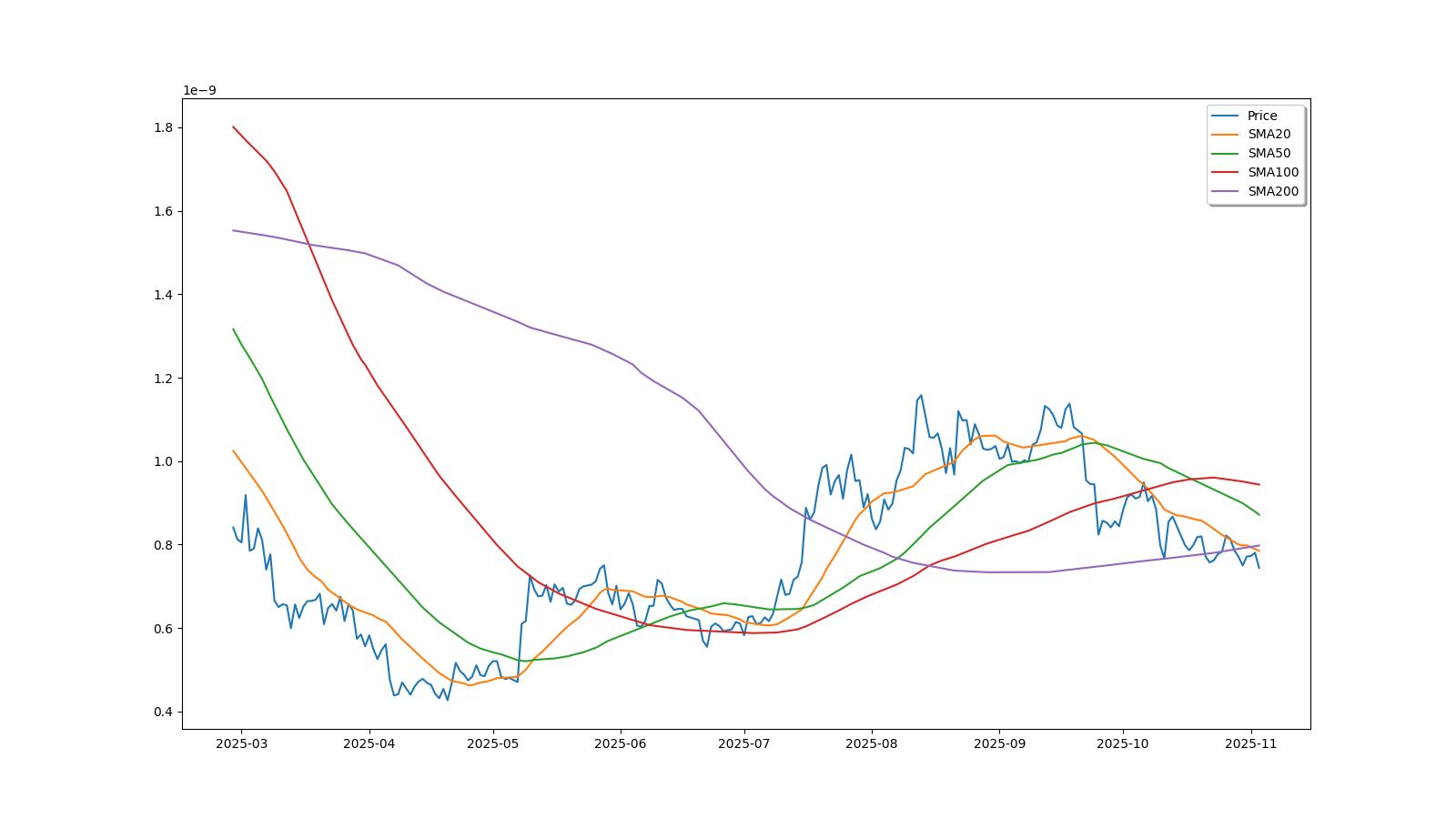 Inu Inu Simple Moving Averages