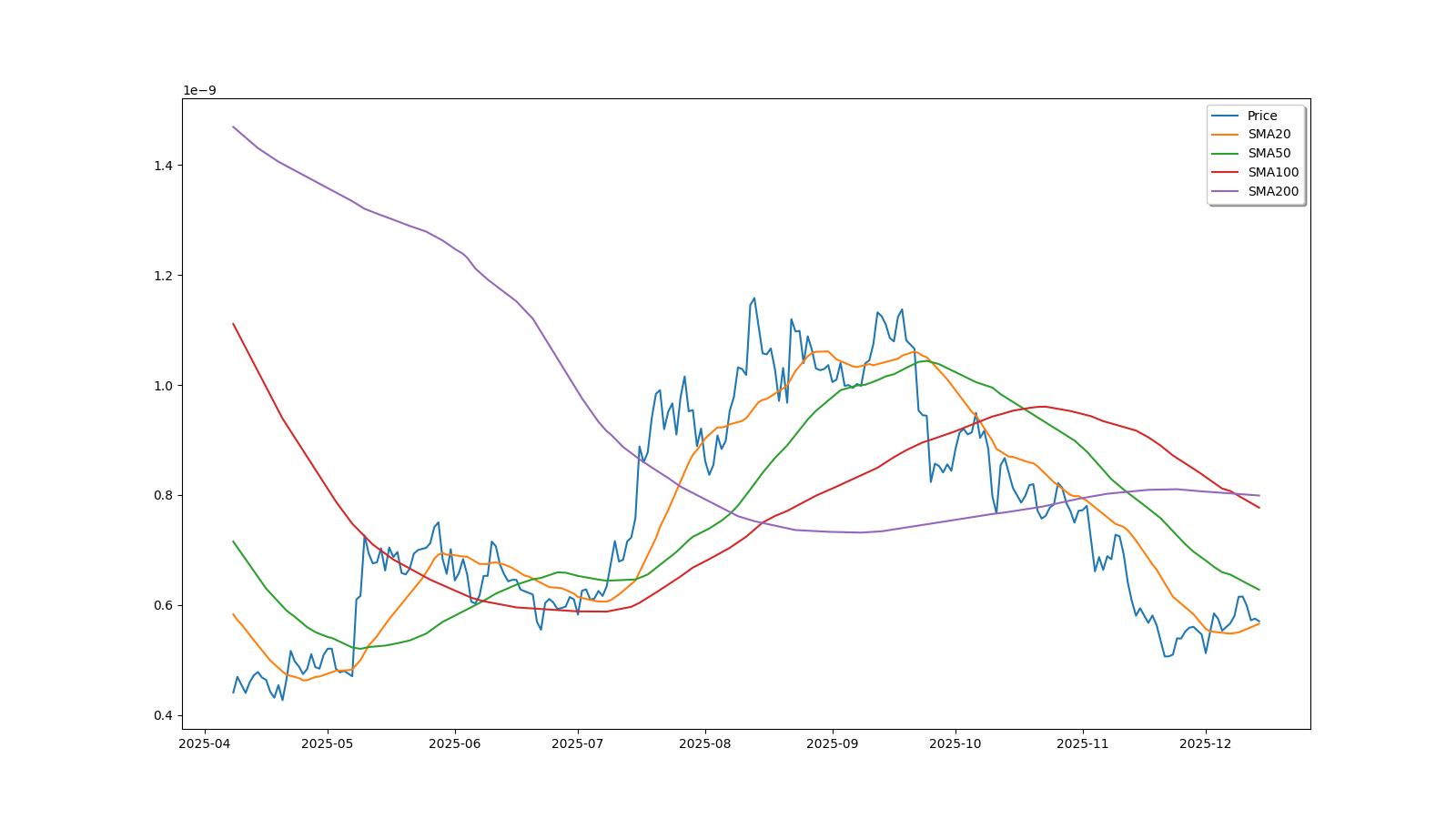 Inu Inu Simple Moving Averages