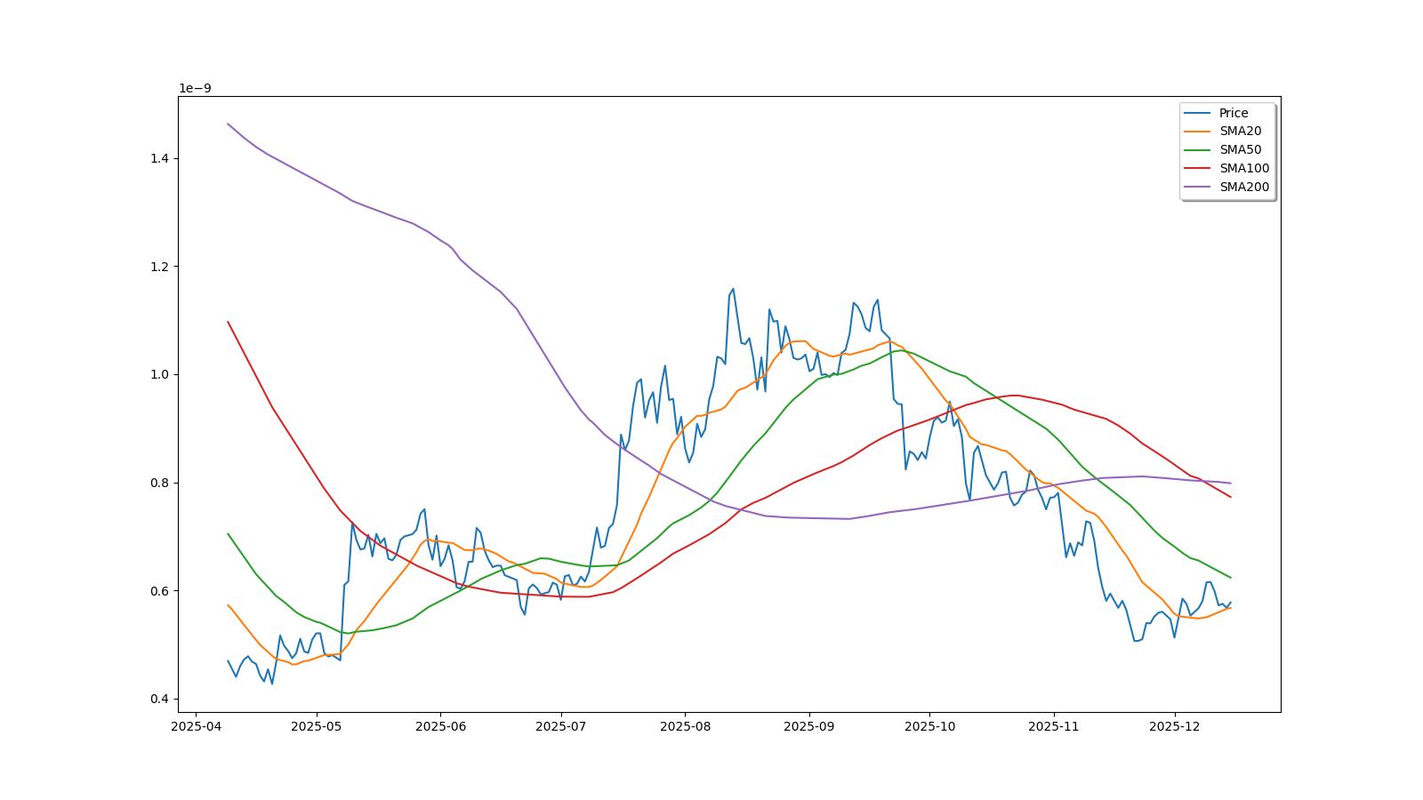Inu Inu Simple Moving Averages