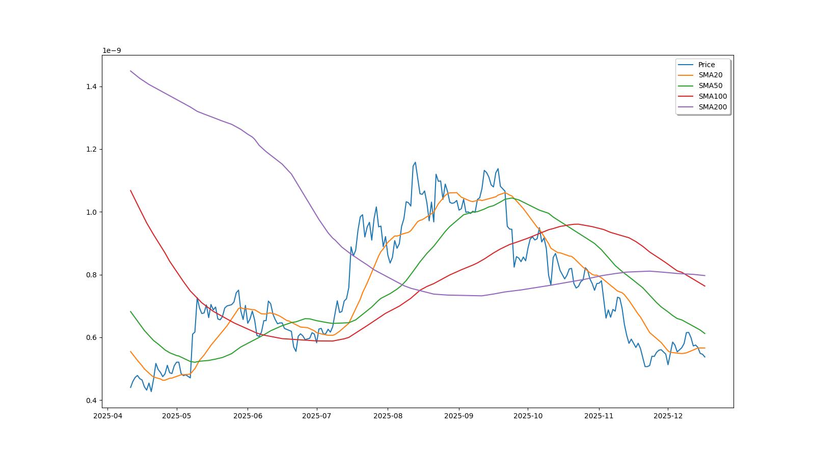 Inu Inu Simple Moving Averages