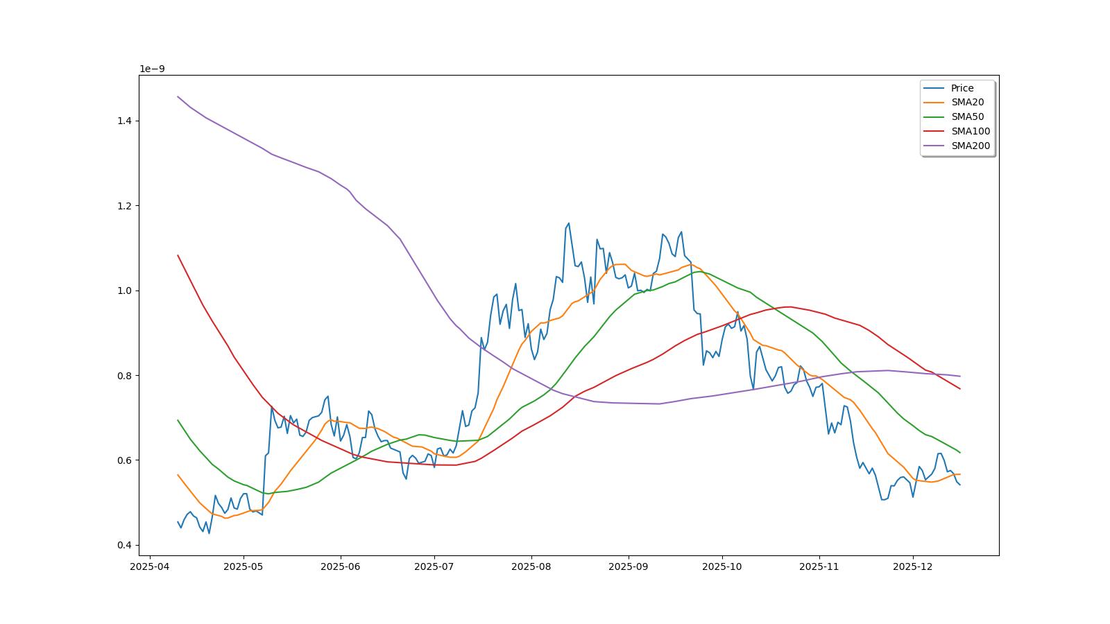 Inu Inu Simple Moving Averages