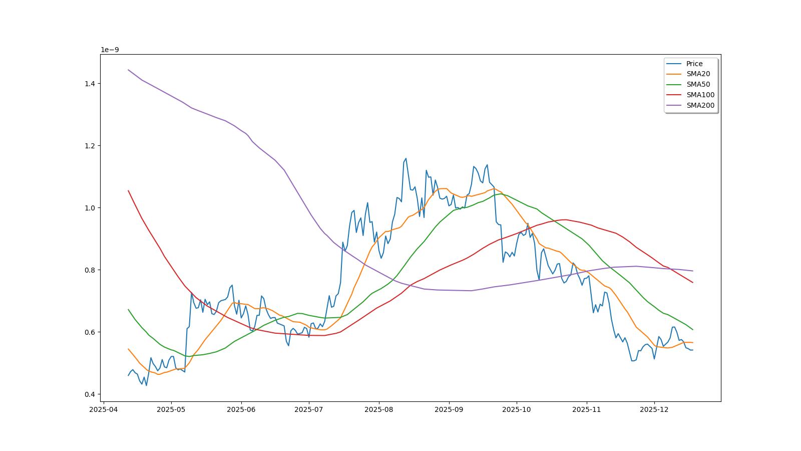 Inu Inu Simple Moving Averages