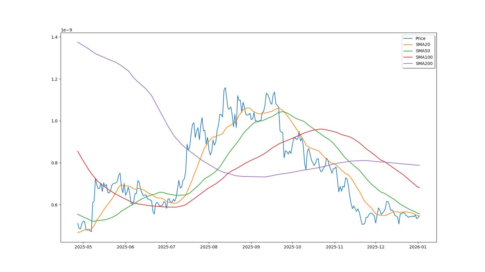 Inu Inu Simple Moving Averages