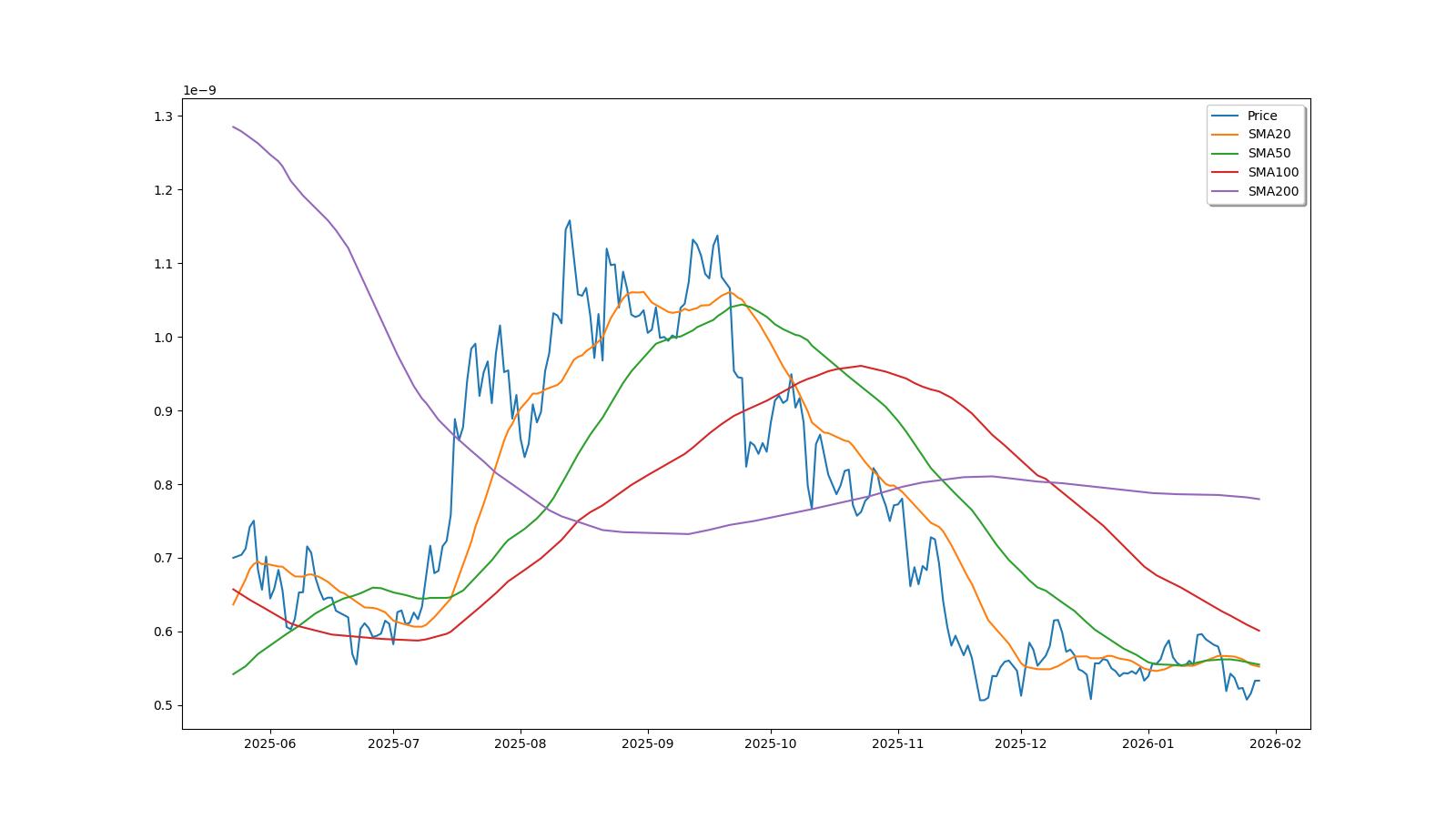 Inu Inu Simple Moving Averages
