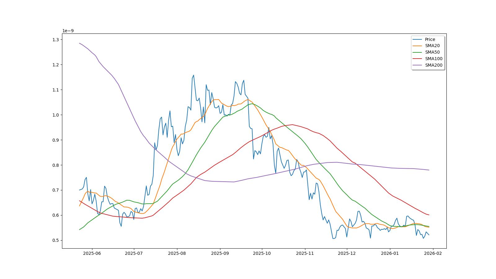 Inu Inu Simple Moving Averages