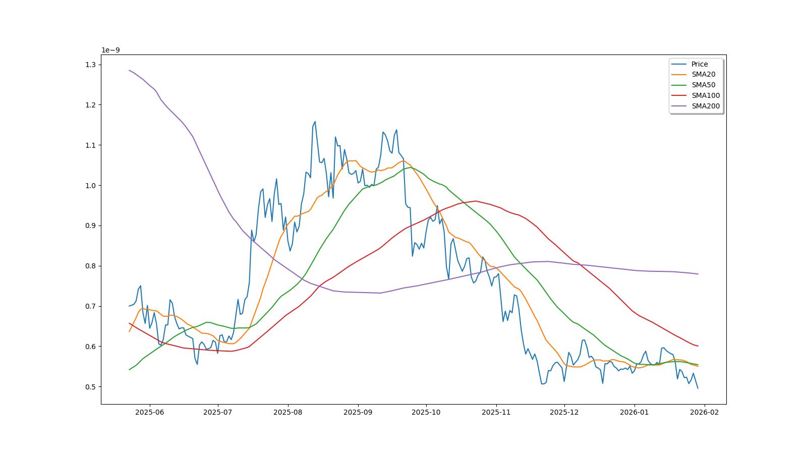 Inu Inu Simple Moving Averages