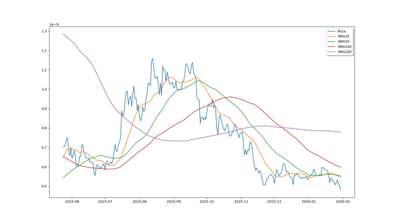 Inu Inu Simple Moving Averages
