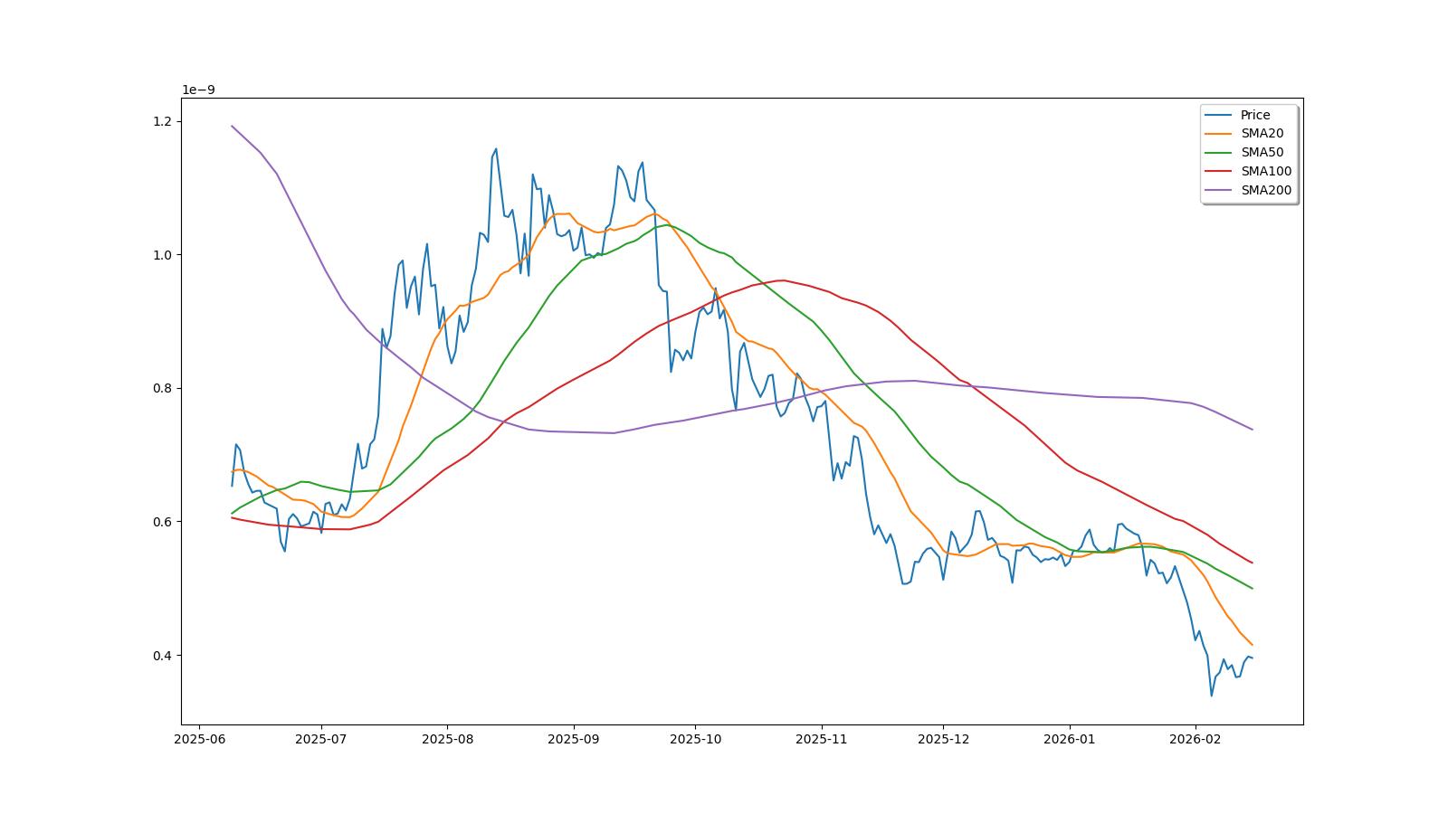 Inu Inu Simple Moving Averages
