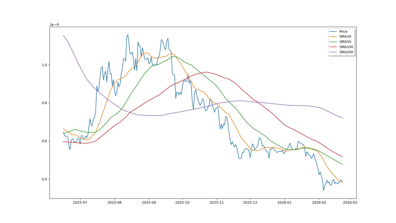 Inu Inu Simple Moving Averages