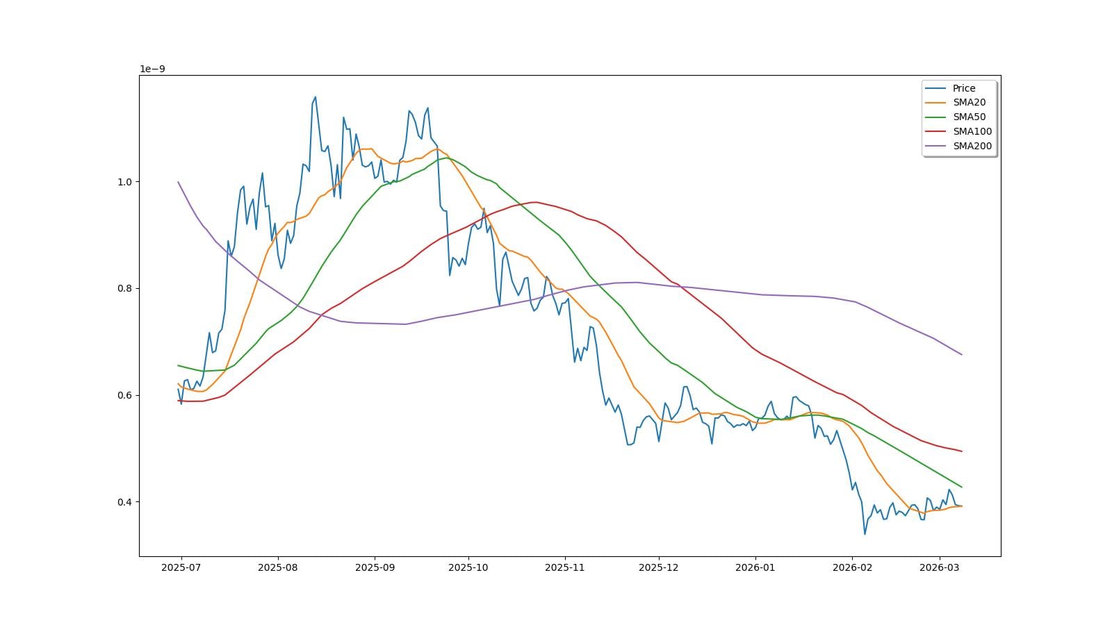 Inu Inu Simple Moving Averages