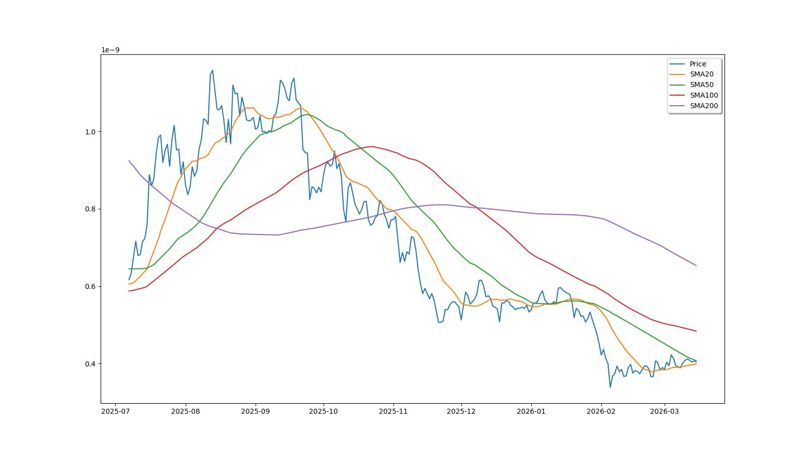 Inu Inu Simple Moving Averages