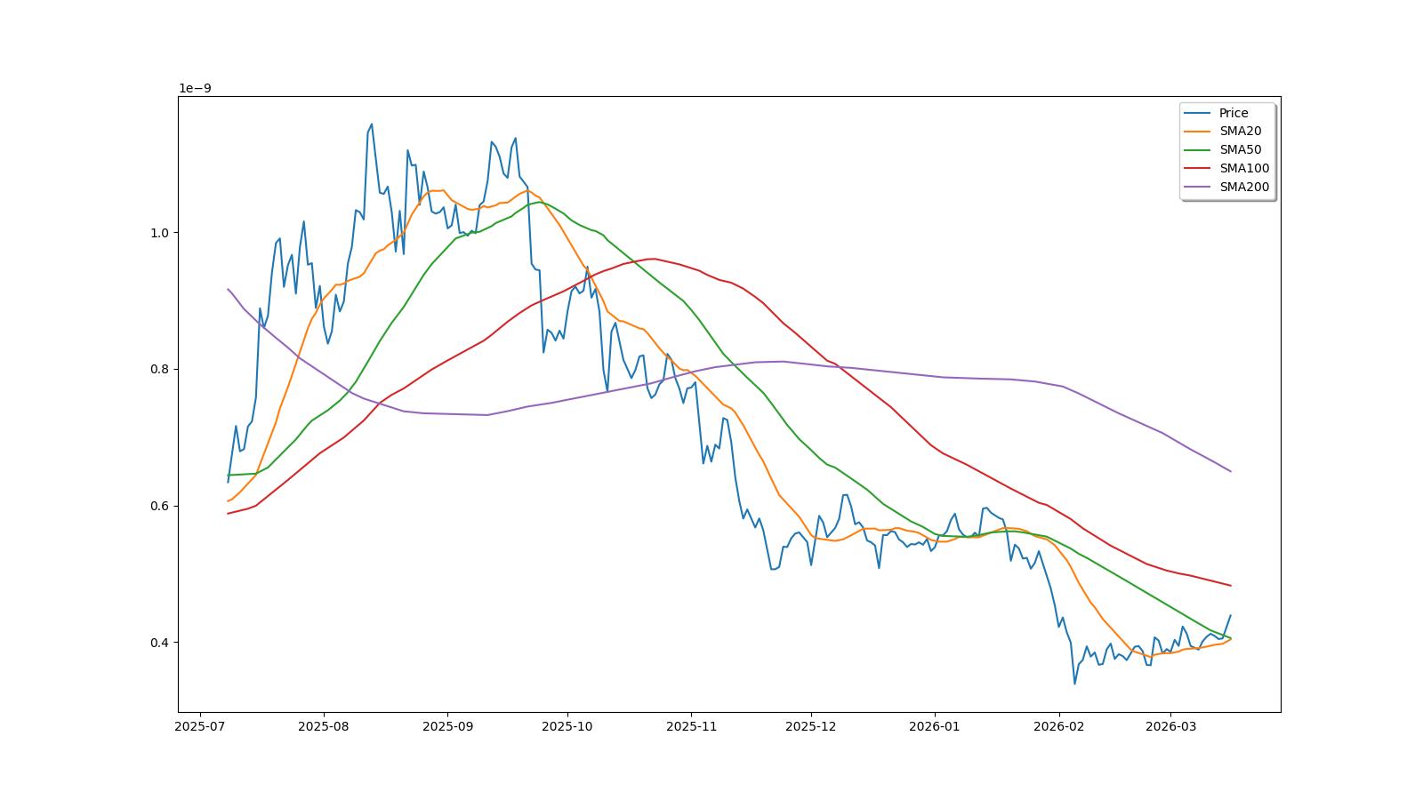 Inu Inu Simple Moving Averages