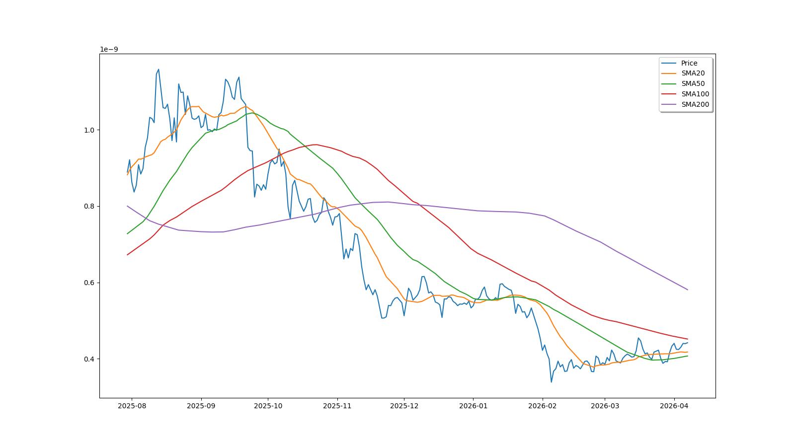Inu Inu Simple Moving Averages