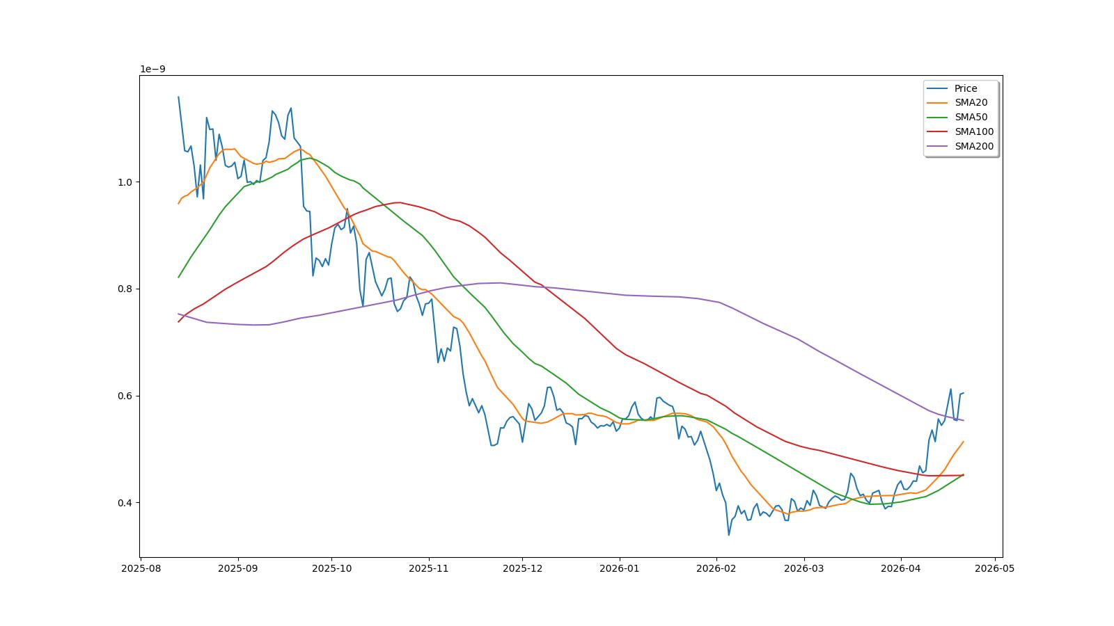 Inu Inu Simple Moving Averages