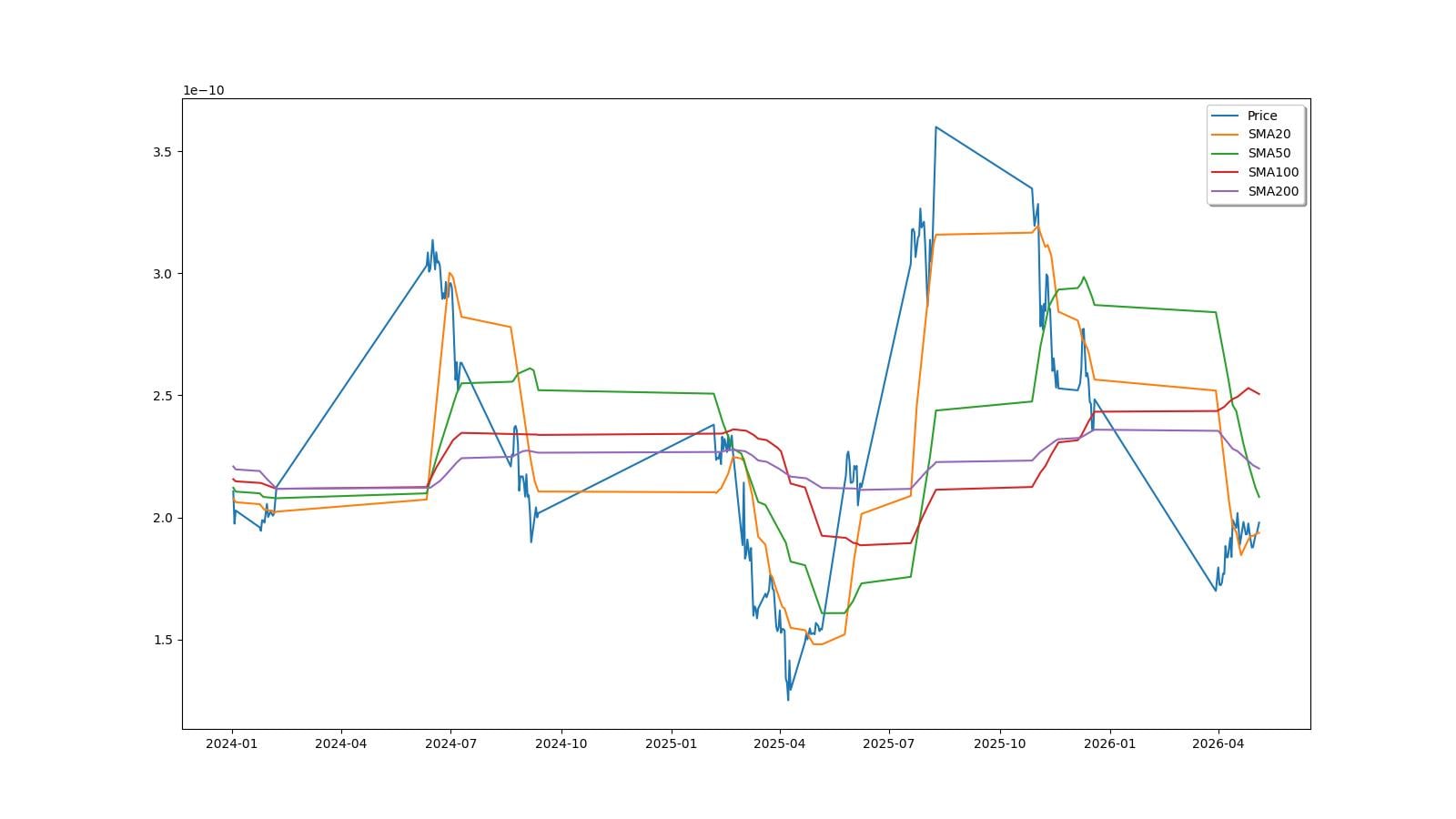 Inubis Simple Moving Averages