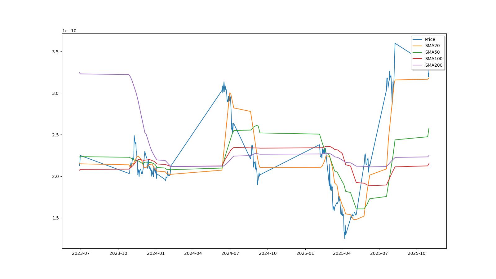 Inubis Simple Moving Averages
