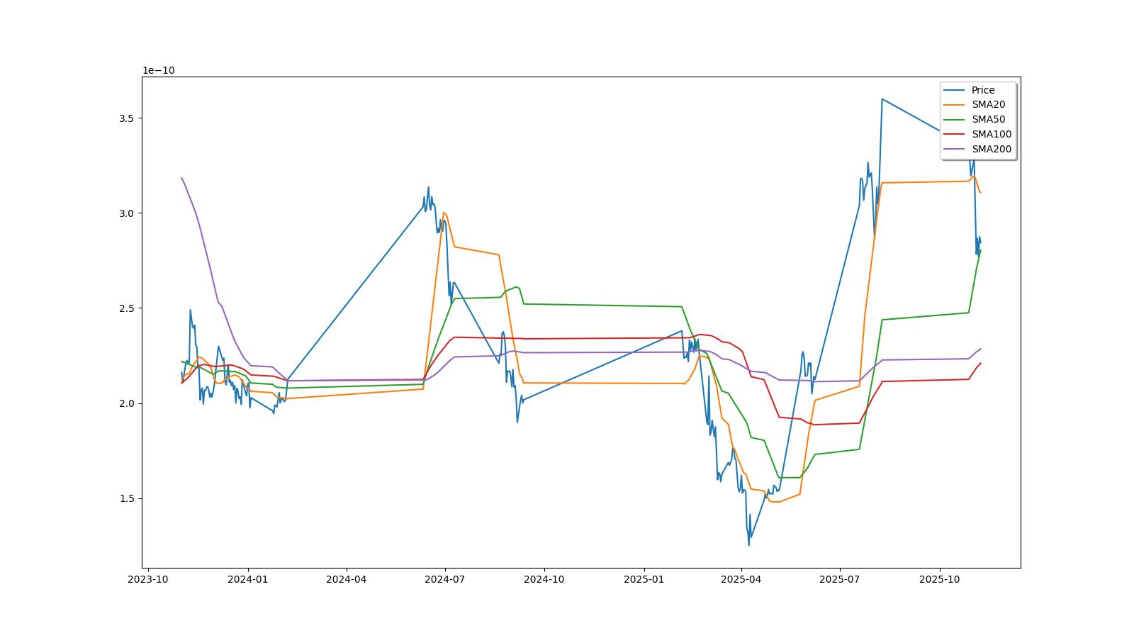 Inubis Simple Moving Averages