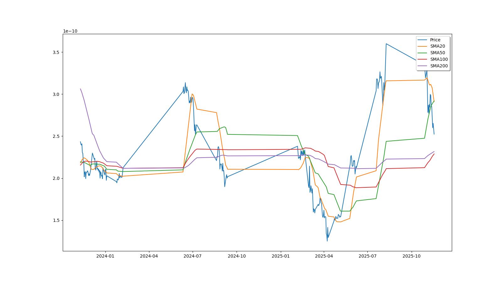 Inubis Simple Moving Averages
