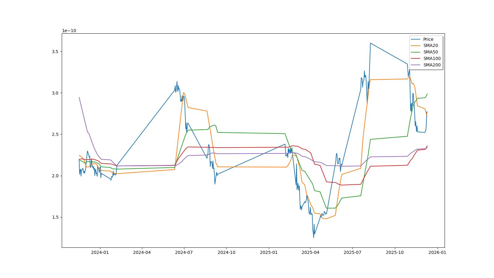 Inubis Simple Moving Averages