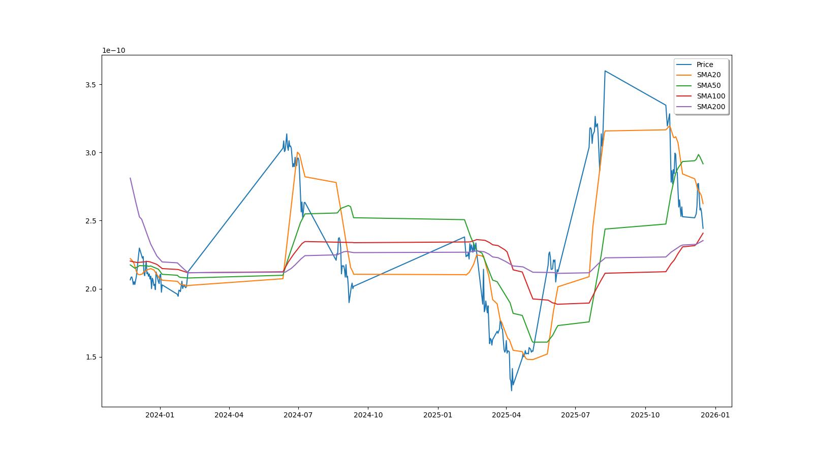 Inubis Simple Moving Averages