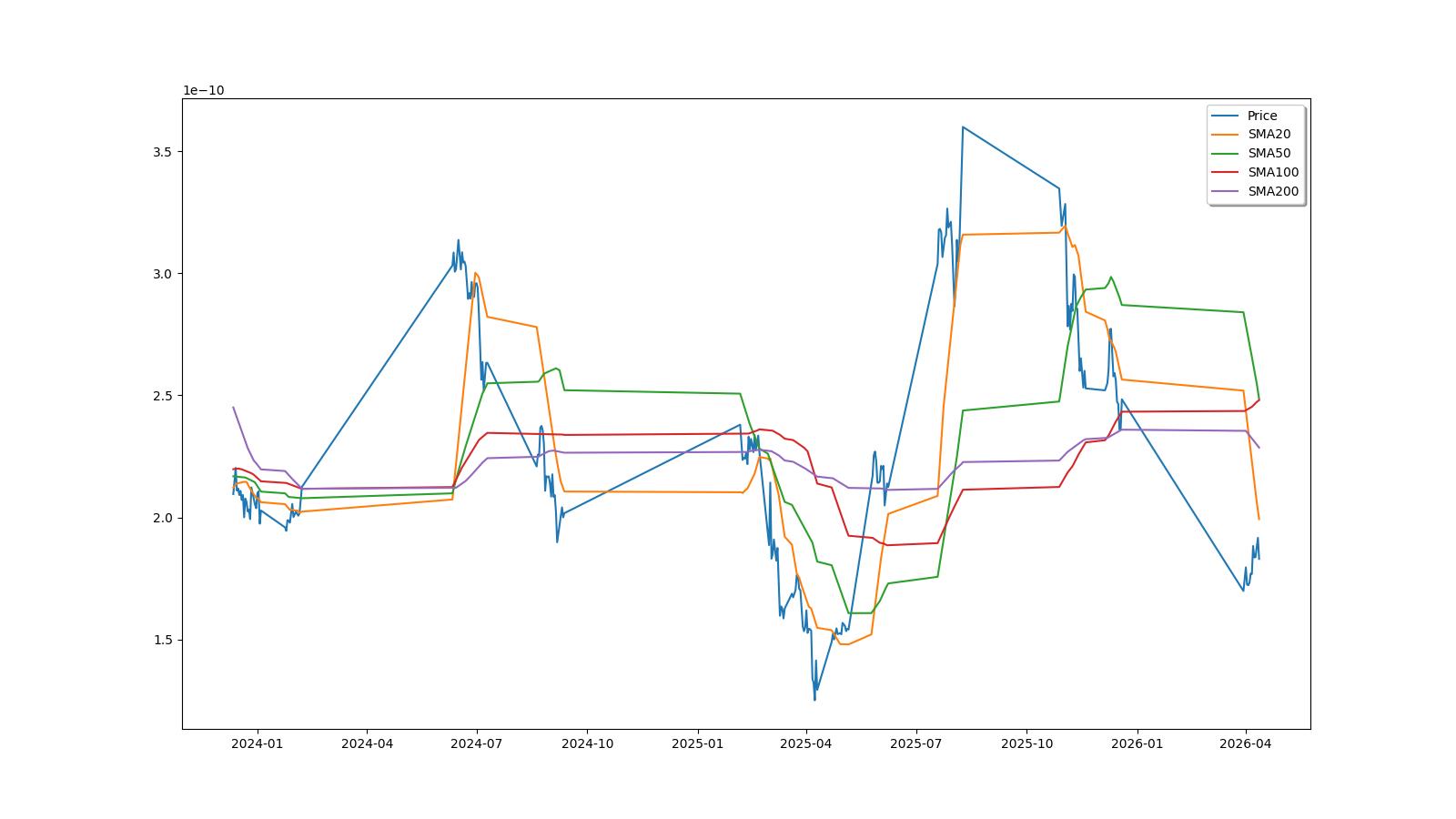 Inubis Simple Moving Averages