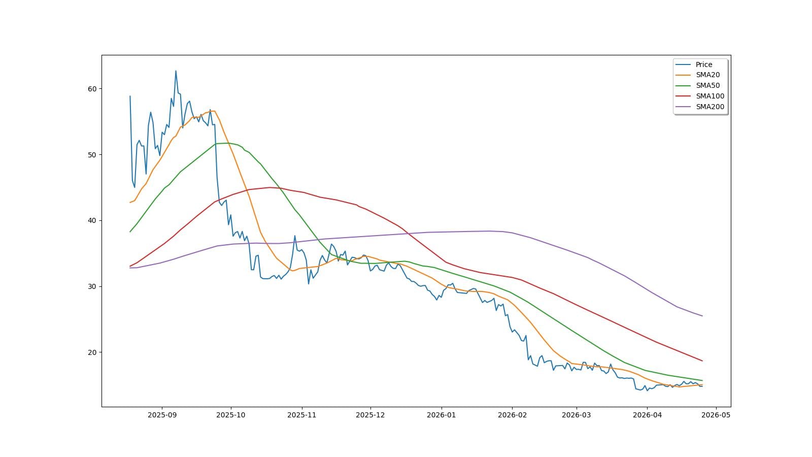 Inverse Finance Simple Moving Averages