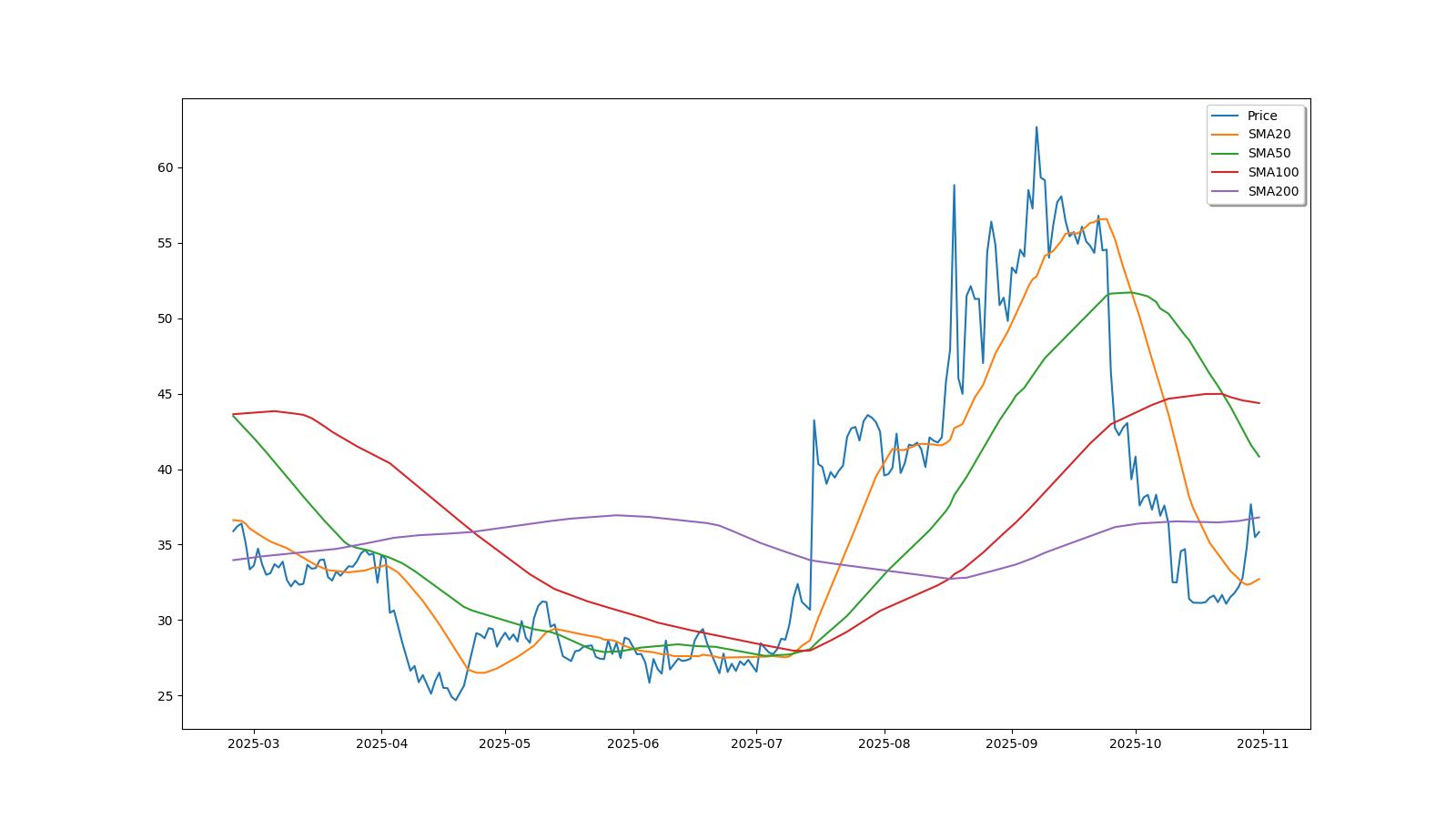 Inverse Finance Simple Moving Averages