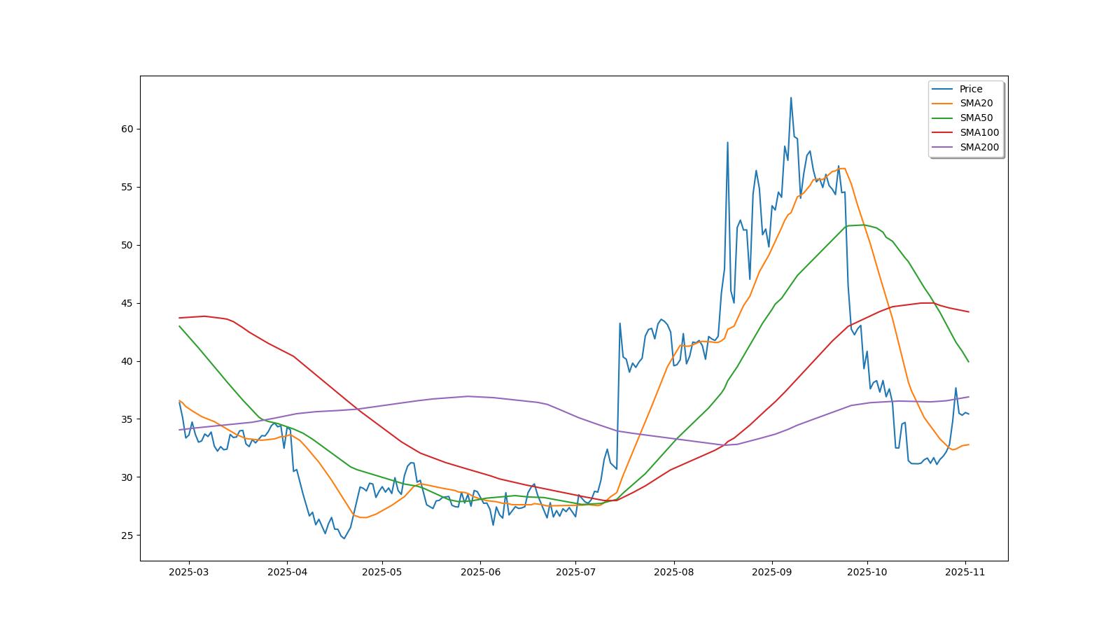 Inverse Finance Simple Moving Averages