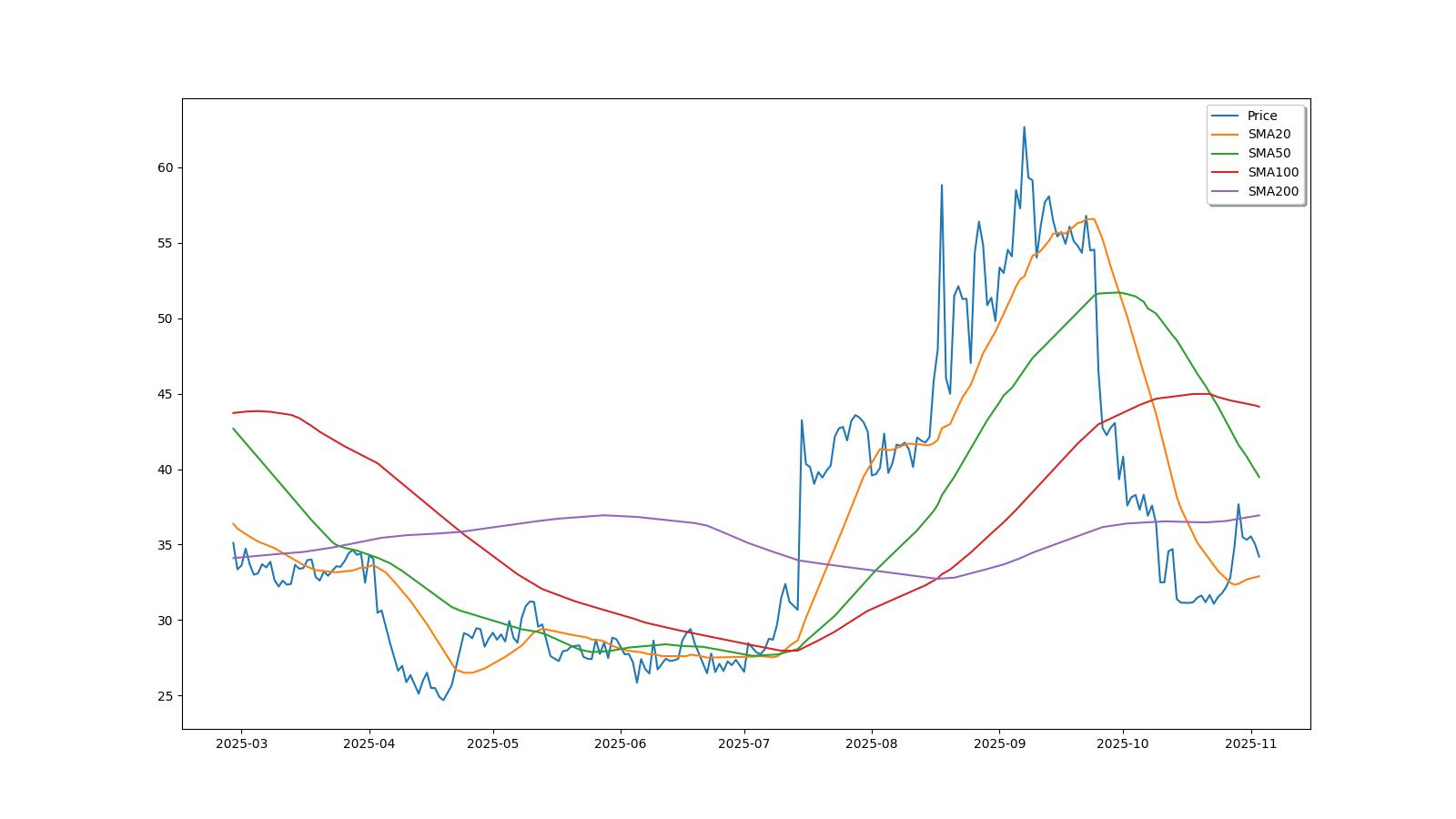 Inverse Finance Simple Moving Averages