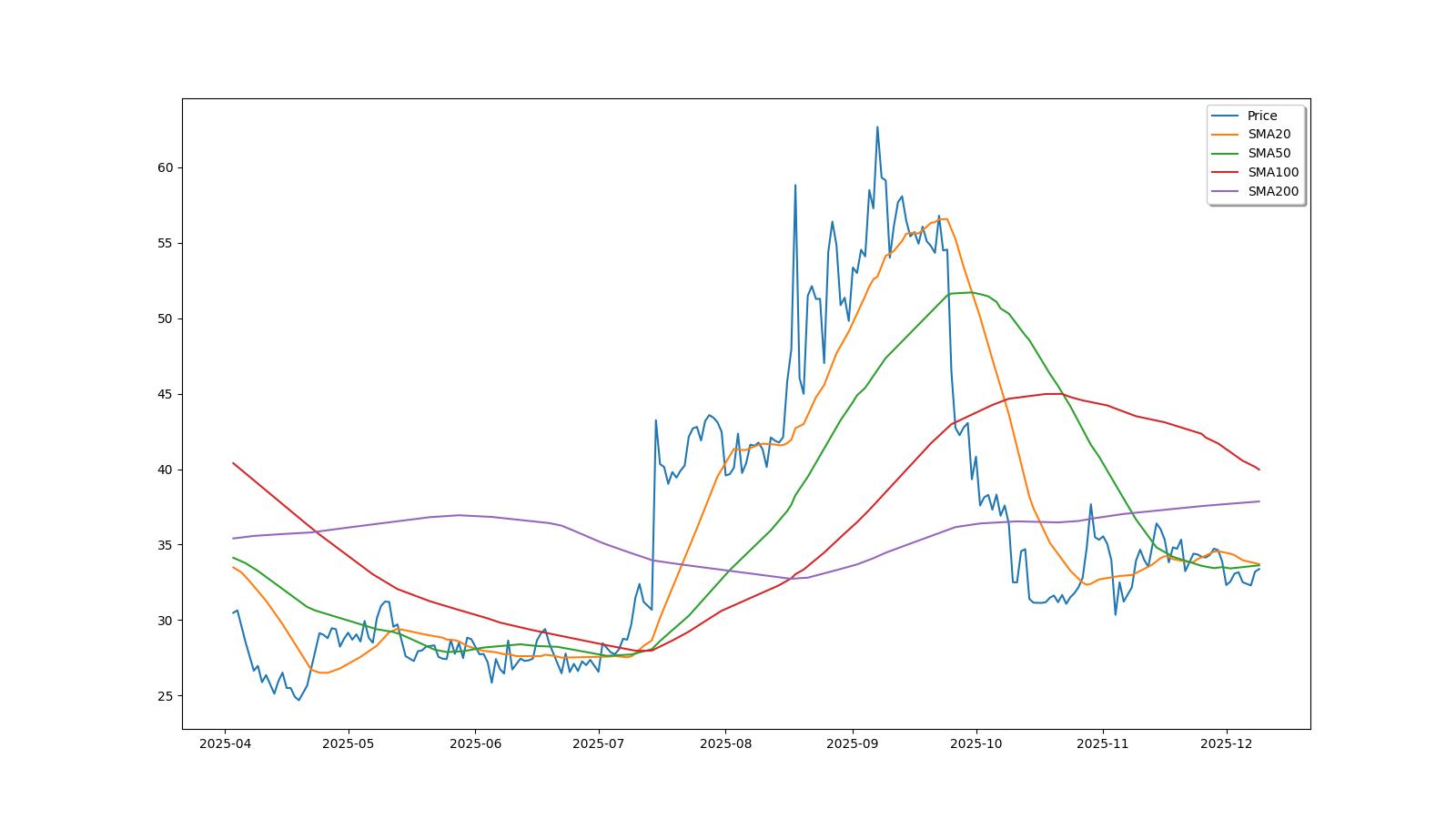 Inverse Finance Simple Moving Averages