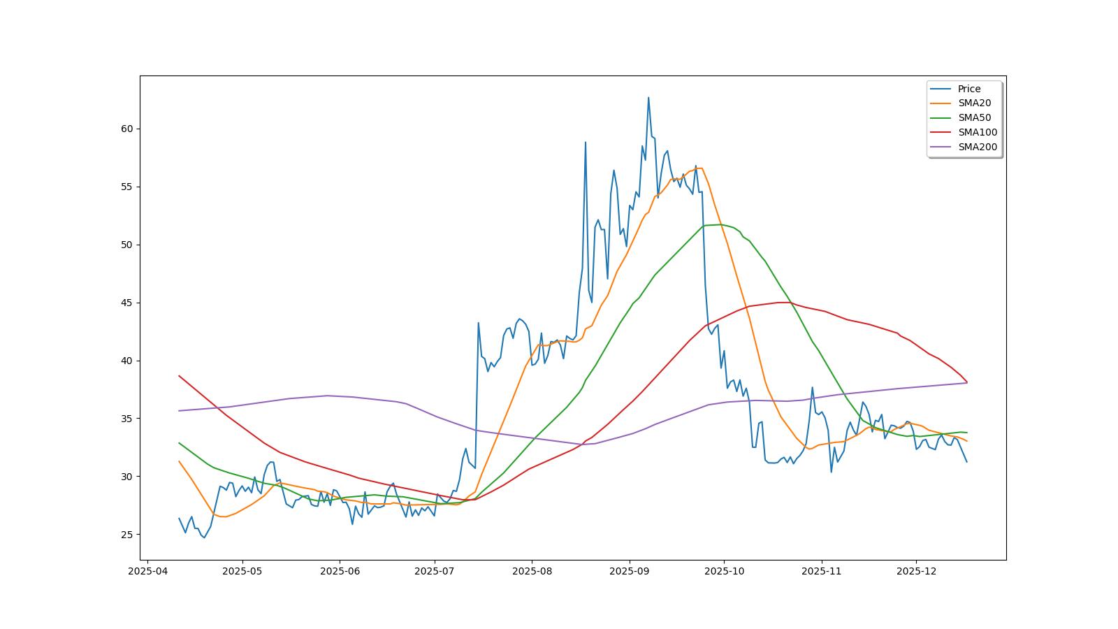 Inverse Finance Simple Moving Averages