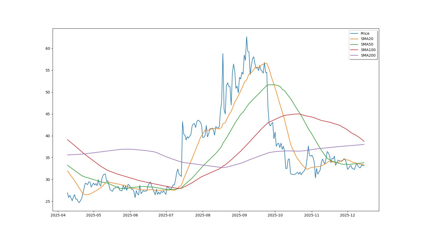 Inverse Finance Simple Moving Averages