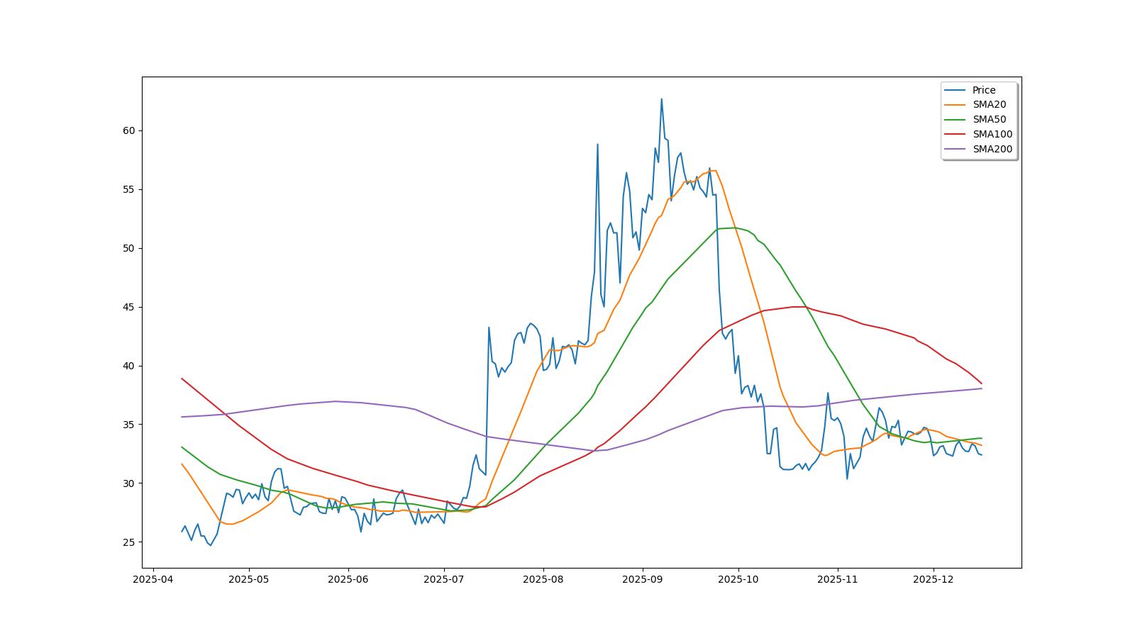 Inverse Finance Simple Moving Averages