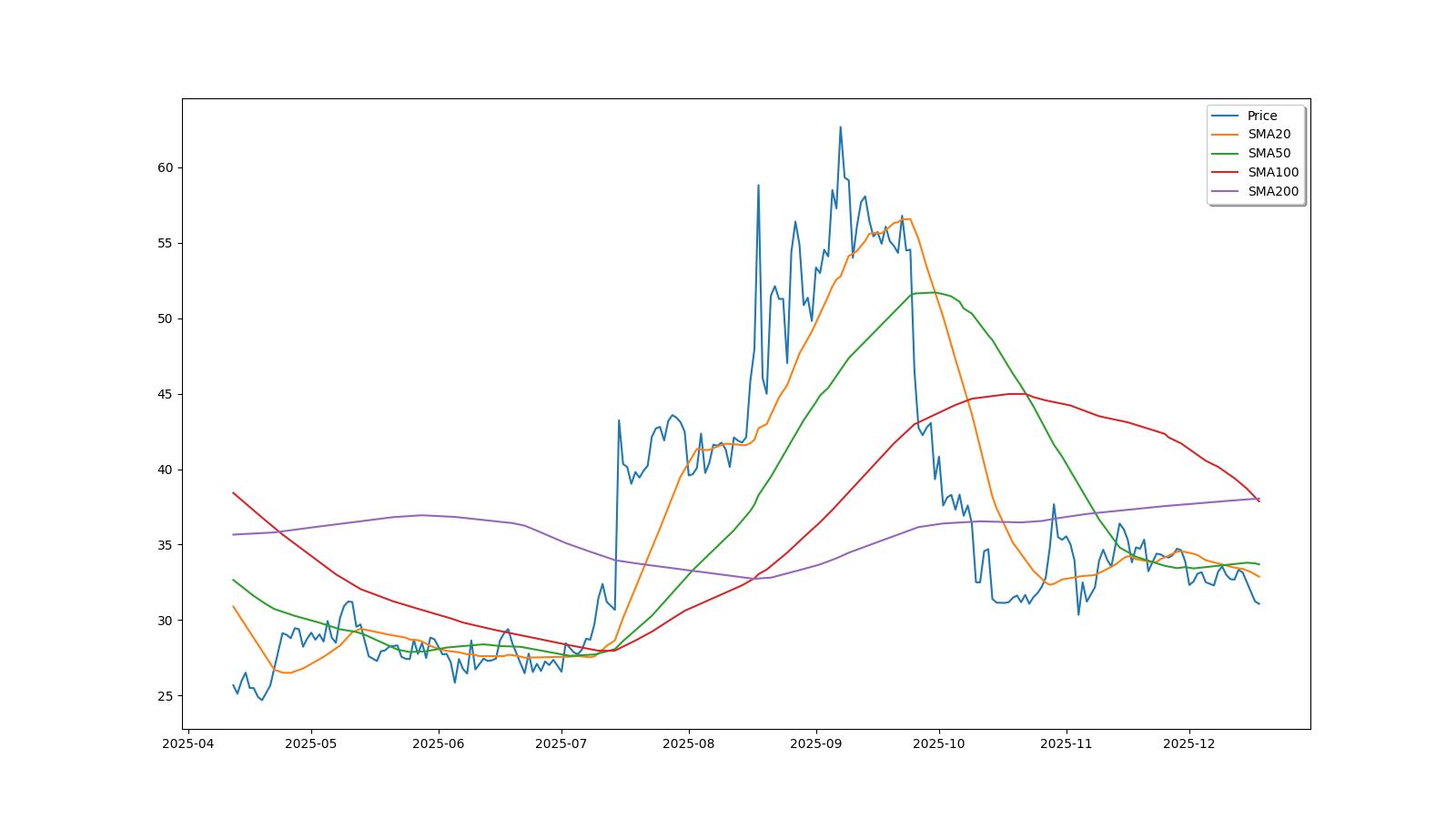 Inverse Finance Simple Moving Averages