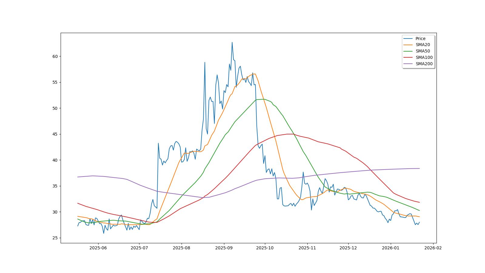 Inverse Finance Simple Moving Averages