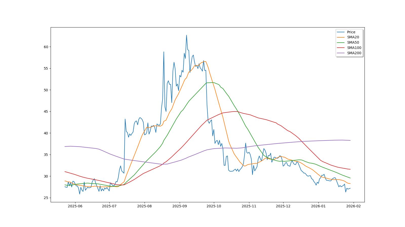 Inverse Finance Simple Moving Averages