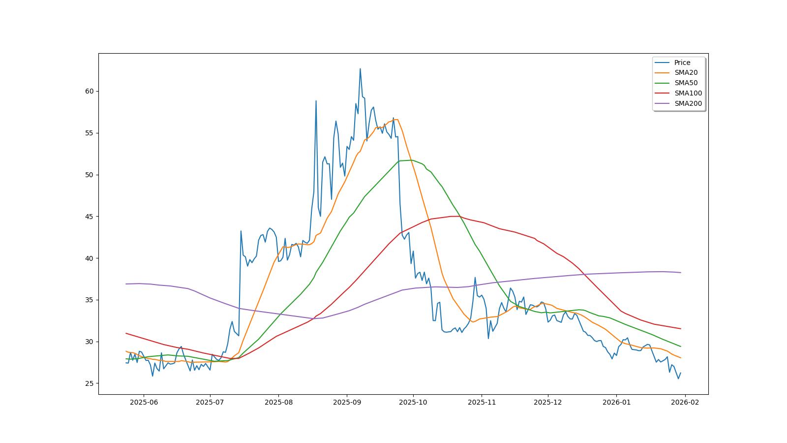 Inverse Finance Simple Moving Averages
