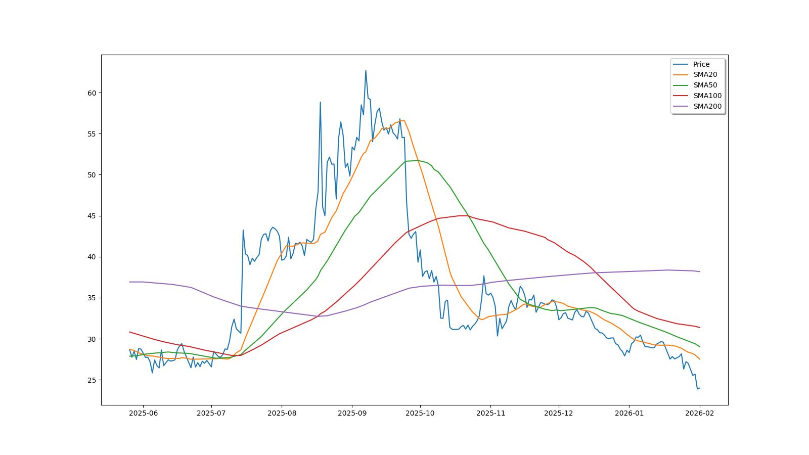 Inverse Finance Simple Moving Averages